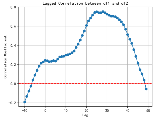 利用滞后相关性计算水质站点之间的污染传递关系_滞后相关分析(lag correlation analysis)方法-CSDN博客