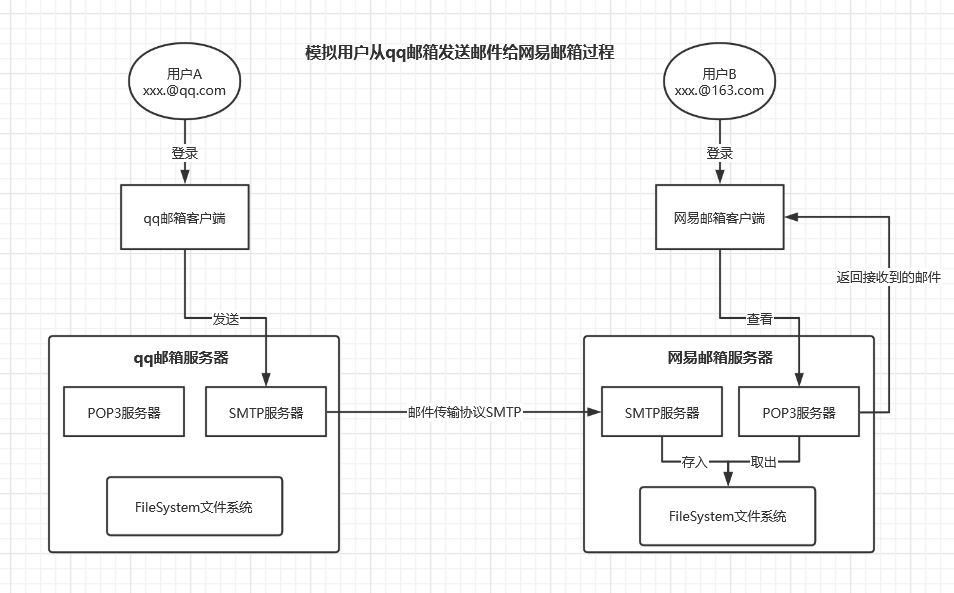 Java邮件发送 Java 邮箱发送 Csdn博客
