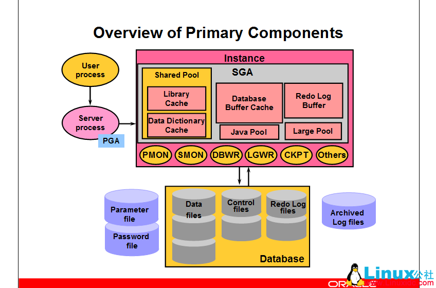 oracle 体系结构认识,Oracle 体系结构总体认识-CSDN博客