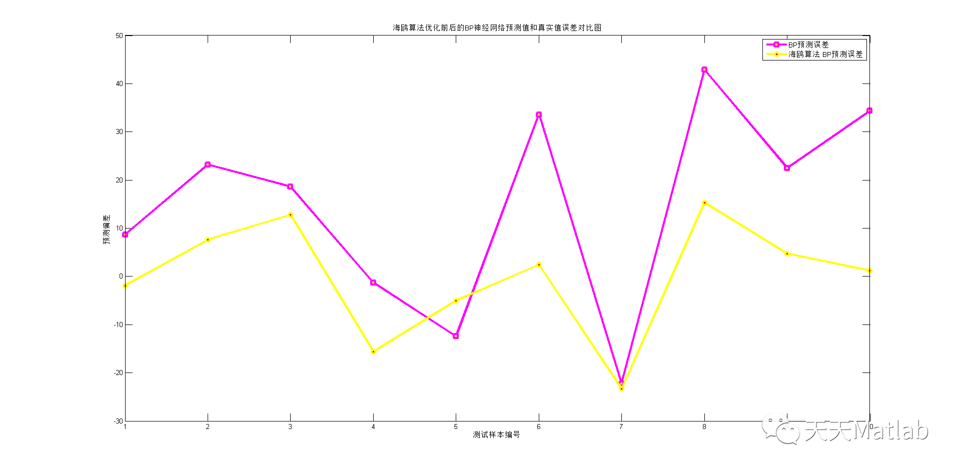 【bp预测】基于海鸥算法优化bp神经网络实现数据预测附matlab代码matlab科研工作室的博客 Csdn博客