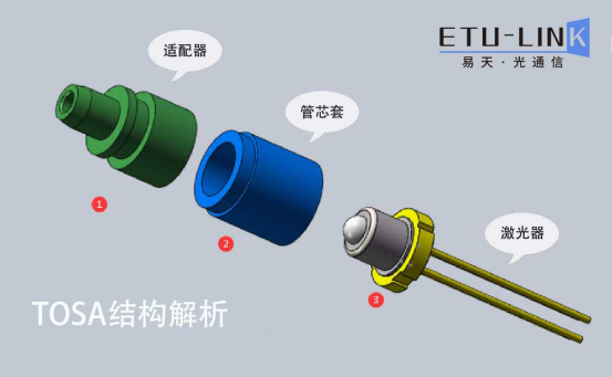 光模块的发射(TOSA)和接收(ROSA)器件解析_rosa tosa-CSDN博客