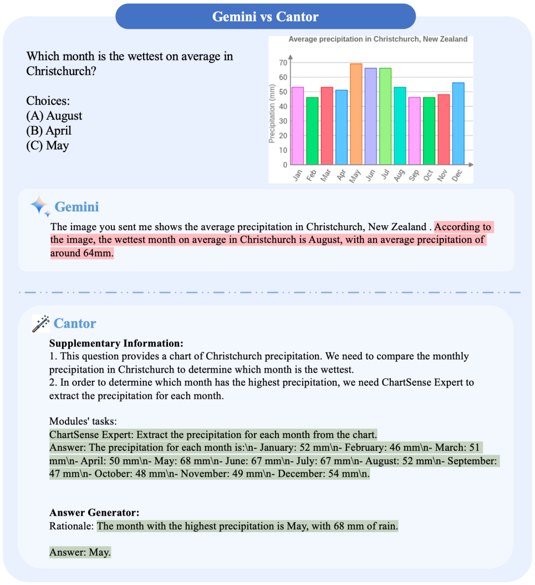 Cantor（领唱员）:厦门大学提出多模态思维链新架构-CSDN博客