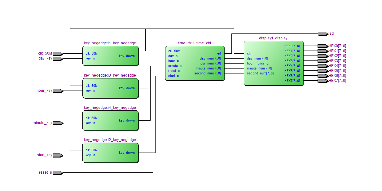 百日倒计时控制器设计VHDL代码Quartus DE2-115开发板_quartus ii倒计时-CSDN博客
