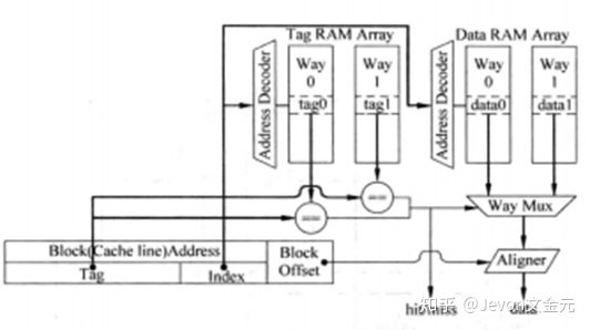 cache写回法 verilog实现_大金哥的超标量处理器学习笔记之2——Cache_weixin_39924329的博客-CSDN博客