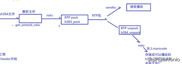 #文件封包_详解RTP协议之H264封包和解包实战-CSDN博客