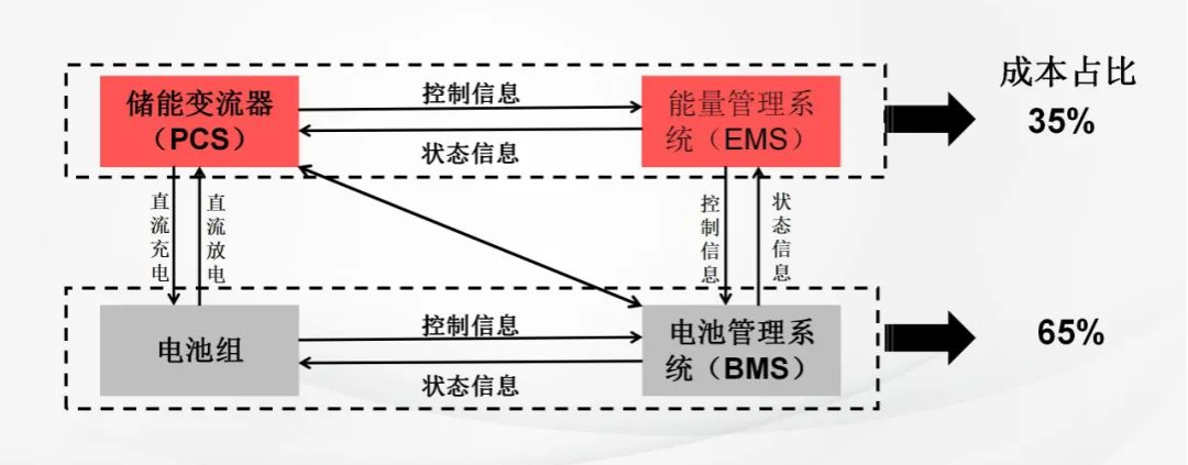 最新最全的BMS/EMS/PCS六大国产“储能方案”，不信你全都看过！_pcs ems-CSDN博客