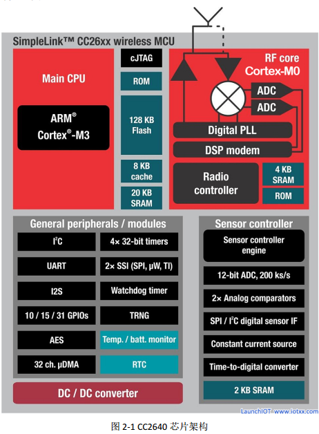 【BLE】CC2640芯片简介
