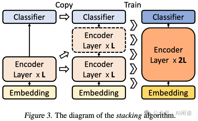 LLM 预训练加速的新方法：8 种模型增长方案总结_reusing pretrained models by multi-linear operator-CSDN博客