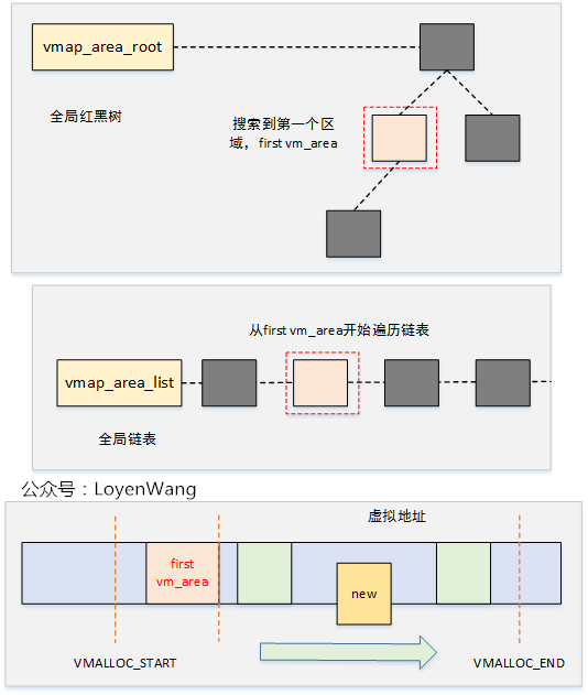 Linux内存管理 Vmapvmallocioremap Csdn博客 