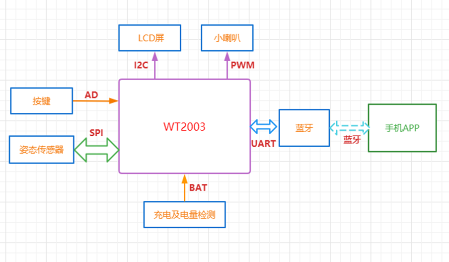 计步器语音芯片应用设计介绍，高品质音频芯片WT2003H_wt2031芯片手册-CSDN博客