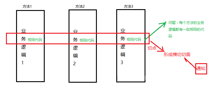 Spring入门图解（体系结构-IOC-DI-AOP）_ioc di 图解-CSDN博客