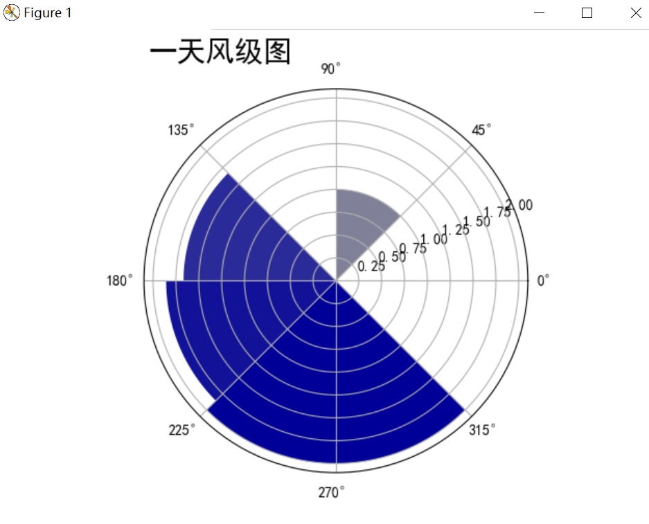 Python天气预报可视化分析心得体会python爬取天气数据及可视化分析张恒平的博客 Csdn博客 8244