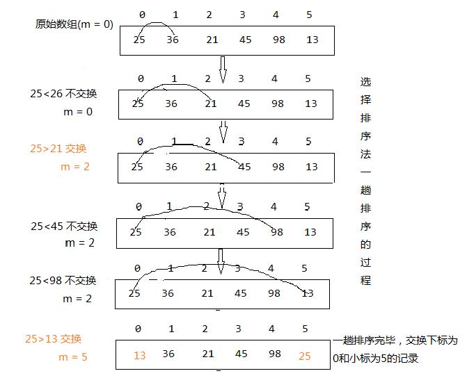 Java实现选择排序java实现选择排序并输出每一趟排序结果 Csdn博客 5765