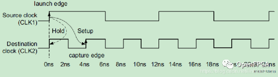 vivado多时钟周期约束set_multicycle_path使用-CSDN博客