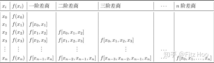 三次hermite插值多项式例题_不同插值方法的比较及Python实现_wewooseo的博客-CSDN博客