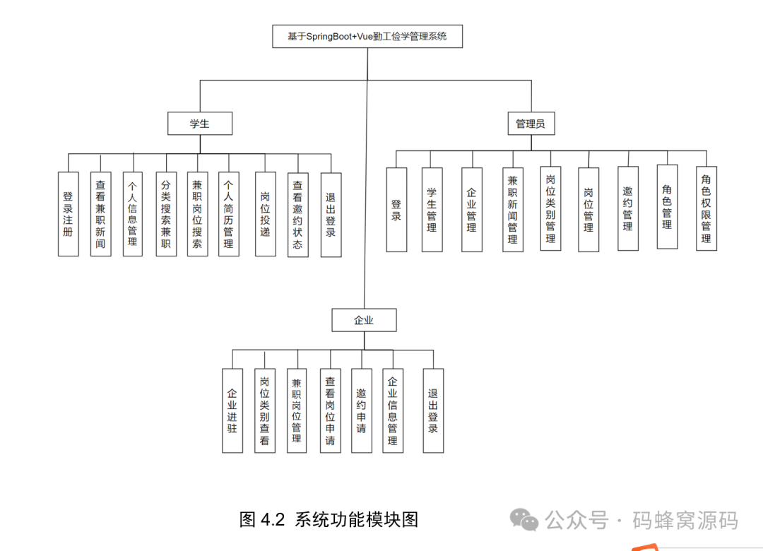 【开题报告论文源码】基于springbootvue的校园勤工助学招聘系统的设计与实现基于springbootvue的勤工助学系统开题报告 Csdn博客