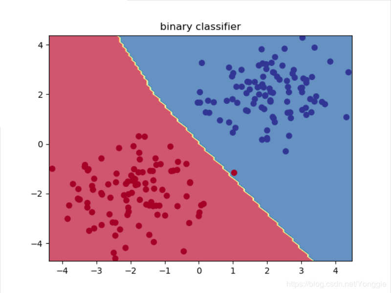 Pytorch 画loss曲线 Pytorch 实现简单二元分类器以及可视化 Csdn博客