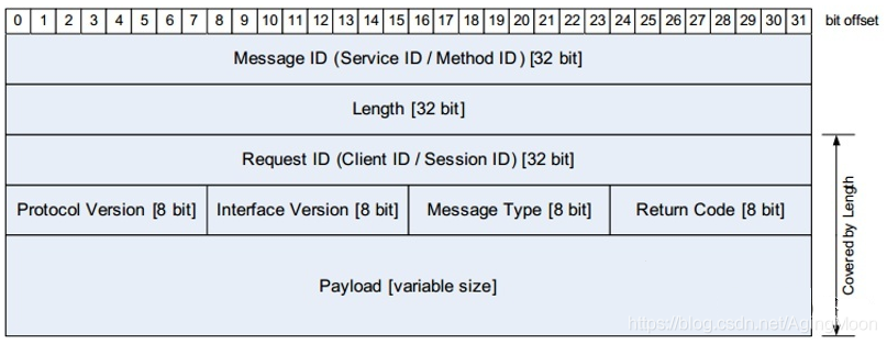 关于SOME/IP的理解_someip getter setter-CSDN博客