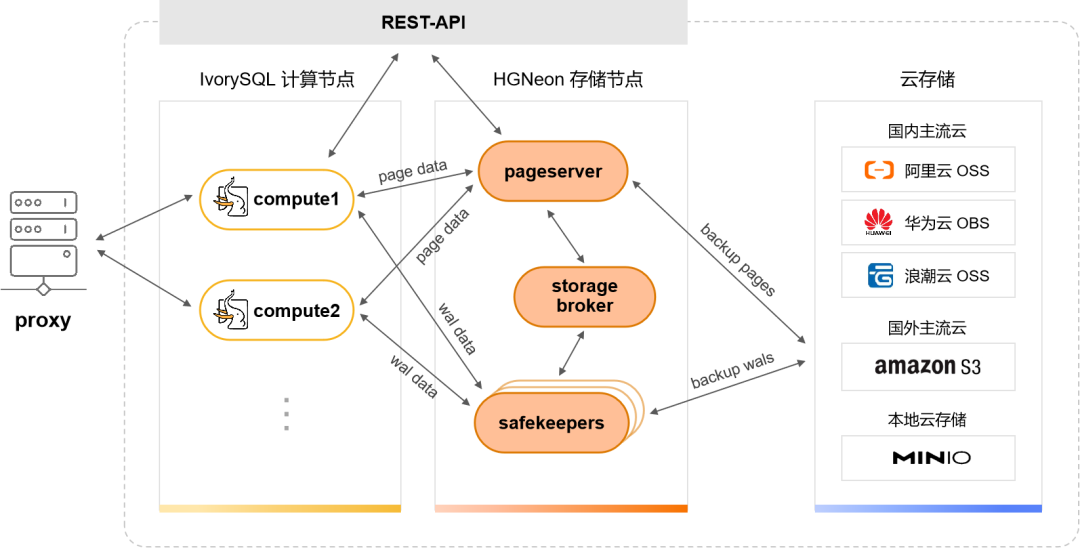 IvorySQL内核的Serverless数据库——HGNeon适配国内云对象存储_serverless pg-CSDN博客