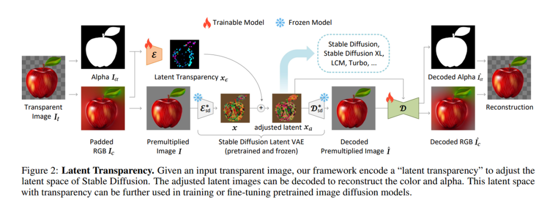 Layer Diffuse技术报告：SD透明图像生成与图层分离，设计师的福音_layerdiffuse-CSDN博客