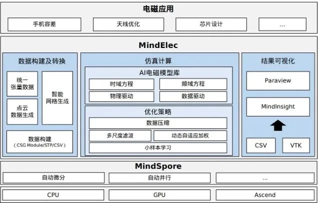 MindSpore Science科学计算行业套件——MindSpore Elec电磁仿真套件_物理信息神经网络电磁场-CSDN博客
