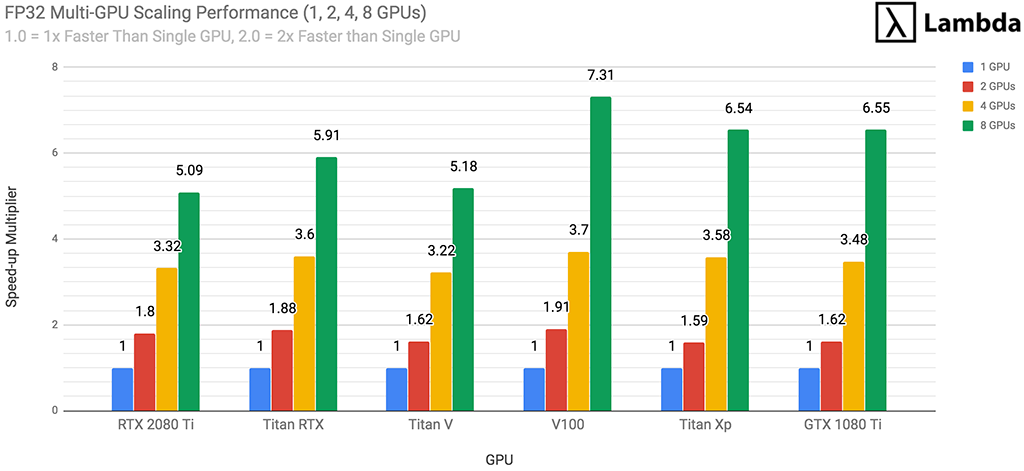 Tensorflow与keras学习 (9)——TensorFlow的RTX 2080 Ti深度学习训练基准_2080ti tensor ...