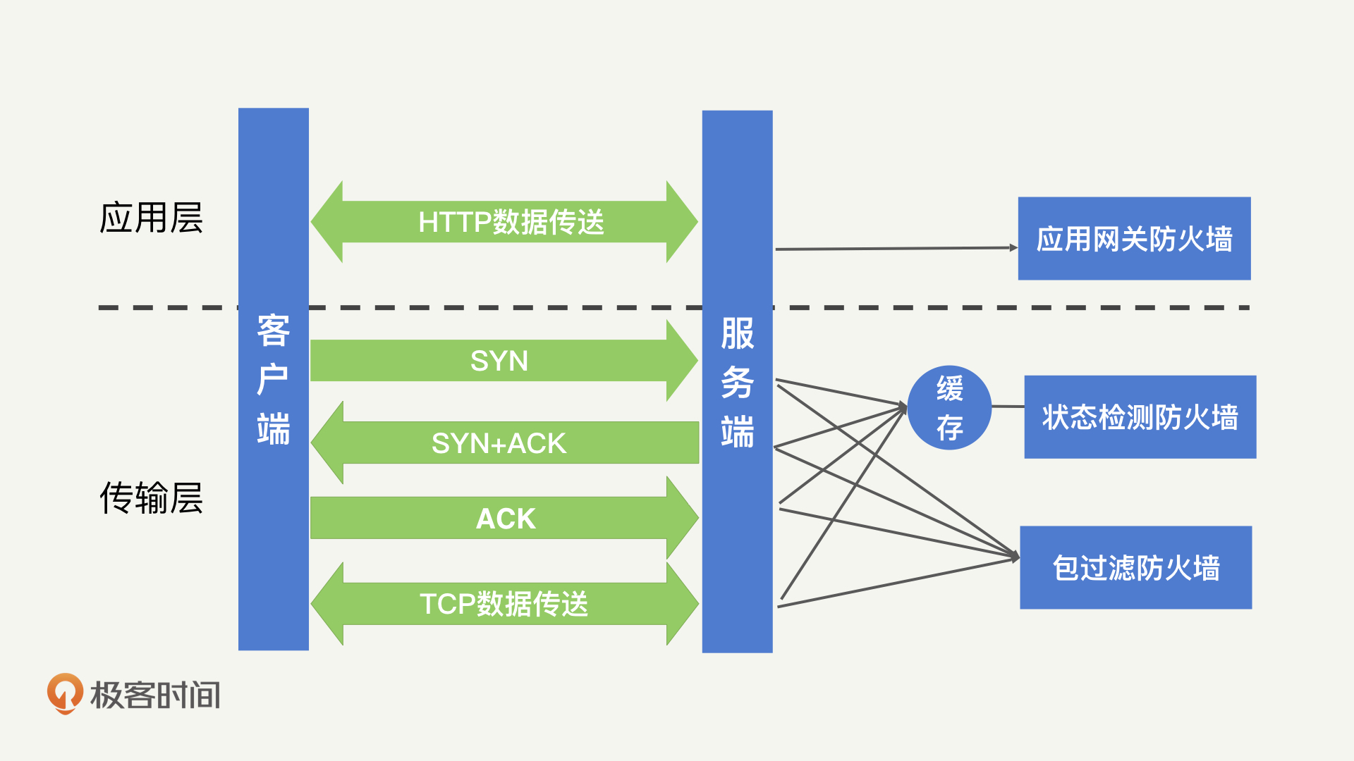 网络/Network - TCP/IP协议栈 - 网络安全 - 防火墙/Firewall - 学习/实践_tcp防火墙-CSDN博客
