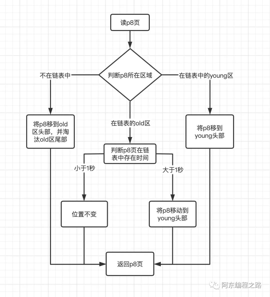 LRU 算法在 MySQL 和 Redis 中的实现与优化_lru算法 innodb-CSDN博客