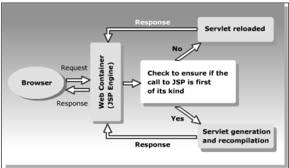 JSP第一章：JSP技术_将time.jsp包含在b.jsp文件中,在浏览器访问b.jsp页面时,显示“欢迎访问,现在-CSDN博客
