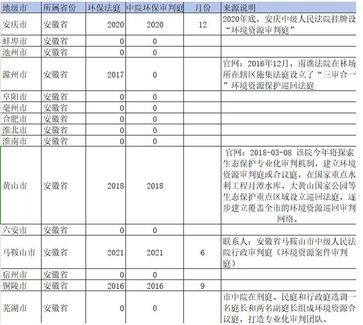 地级市环保法庭数据（2007-2023）-CSDN博客