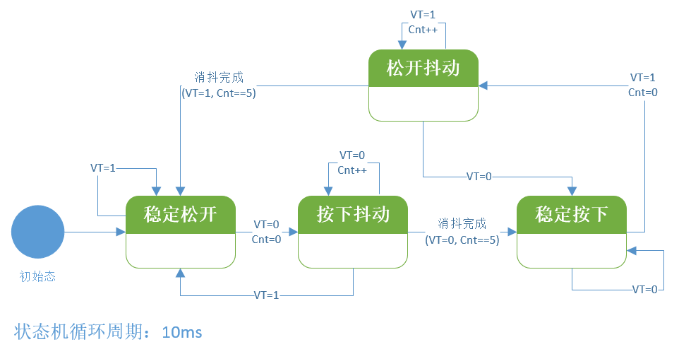 Stm32按键状态机2——状态简化与增加长按功能根据键值执行状态更替代码基于stm32 Csdn博客