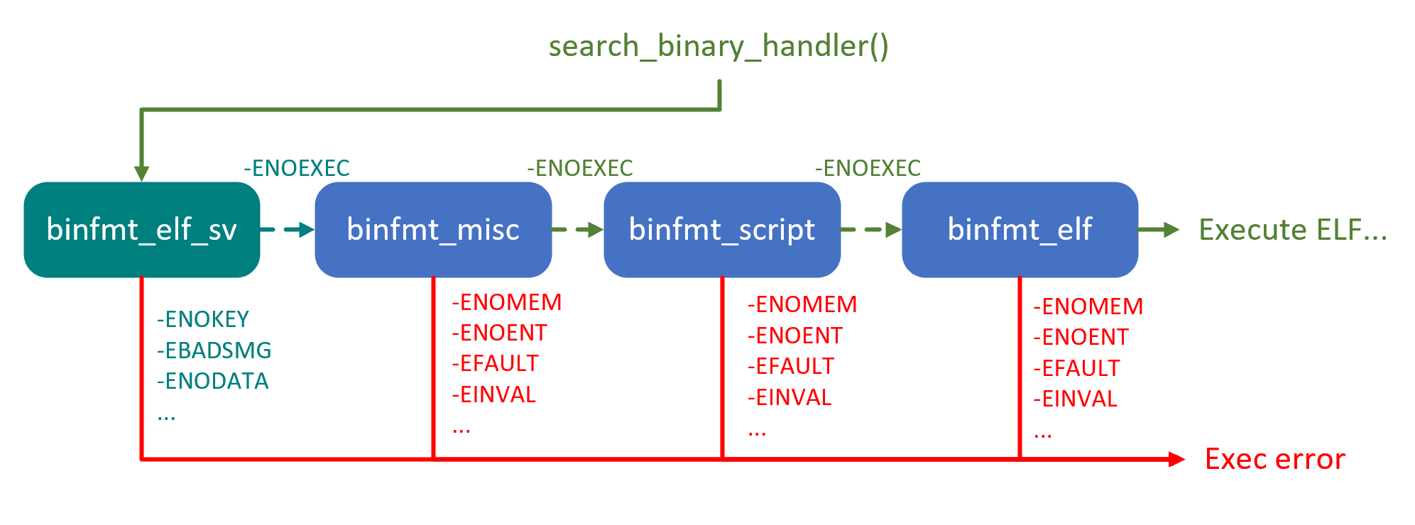 ELF file signature and inspection module based on kernel secret retention service - Programmer ...