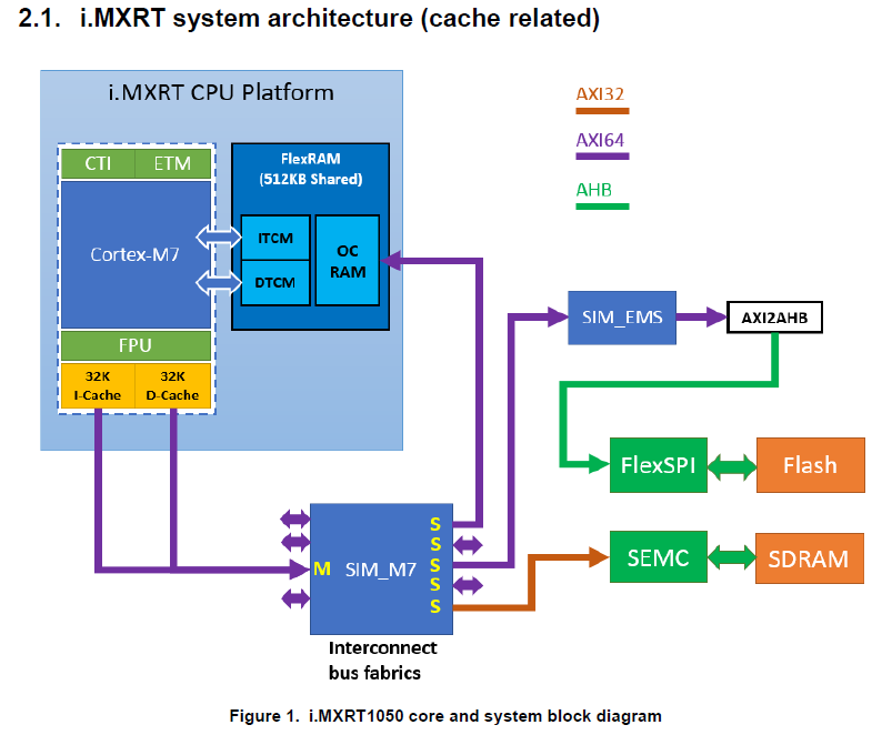 Cortex-M7内核的Cache是如何提升访问效率的？且看硬核实测-CSDN博客
