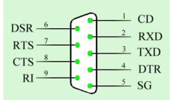 linux打开九针串口,RS232 9针串口定义-CSDN博客