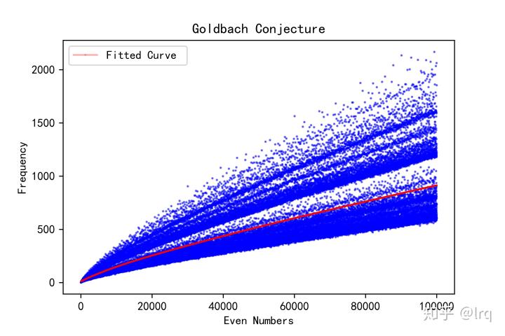 Python频数分布图python快速穷举符合哥德巴赫猜想的偶数以及符合条件的频数散点分布图 Csdn博客