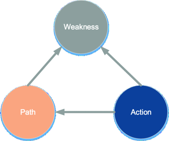 An Attack Vector Evaluation Method for Smart City Security Protection ...