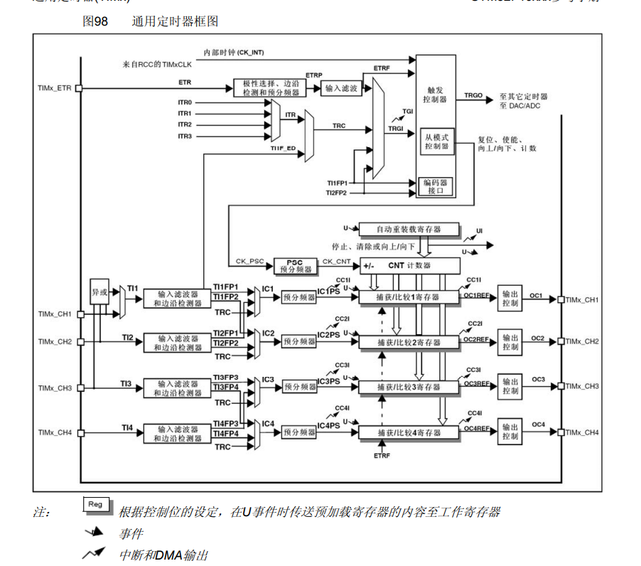 学习笔记（stm32通用定时器）ocpreload与ccpreload Csdn博客