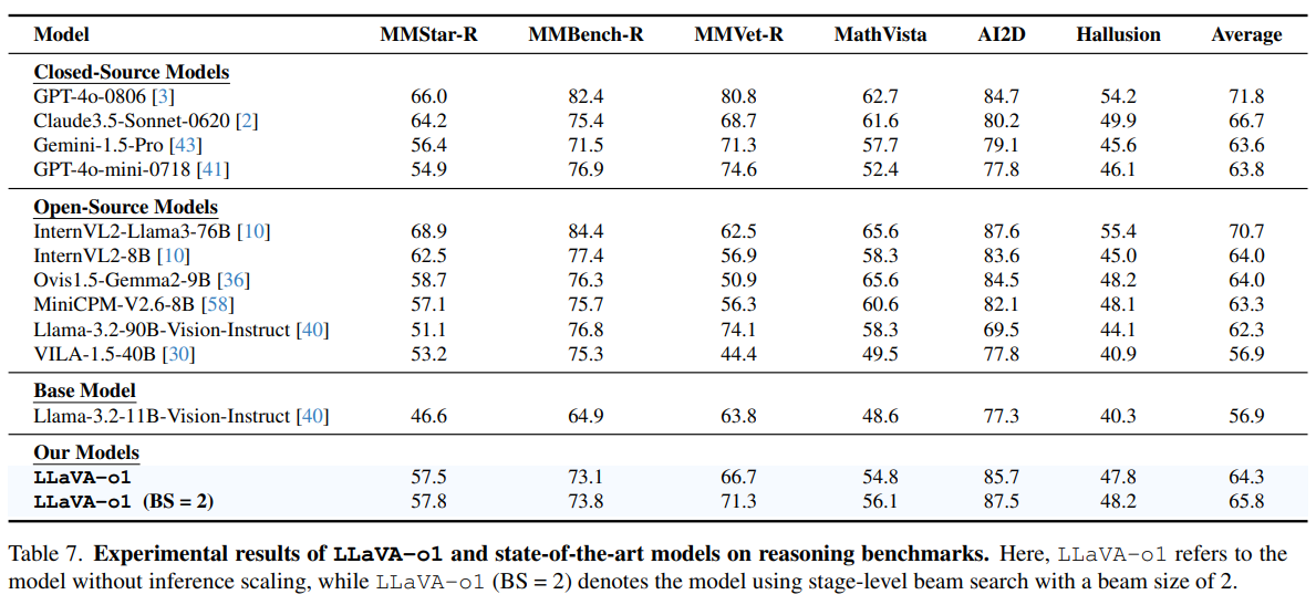 VLM版o1超越一众开源和闭源模型！LLaVA-o1：多阶段自主推理（北大&清华&阿里等）_llava-o1: let vision language models reason step-b ...