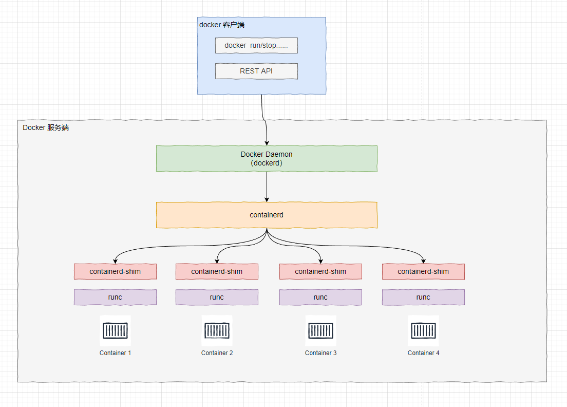 k8s学习之路 | Day14 有关 k8s 弃用 Docker_kubelet,containerd,dockerd节点进程-CSDN博客