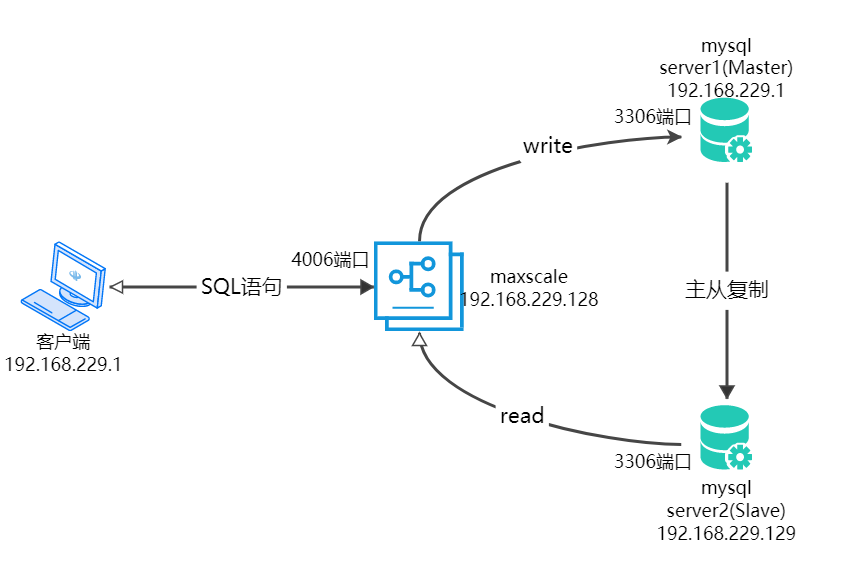 使用MaxScale实现mysql读写分离-CSDN博客