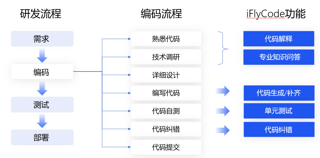 Iflycode智能编程助手公测开启，编码效率提升30 ！ Iflycode免费吗 Csdn博客