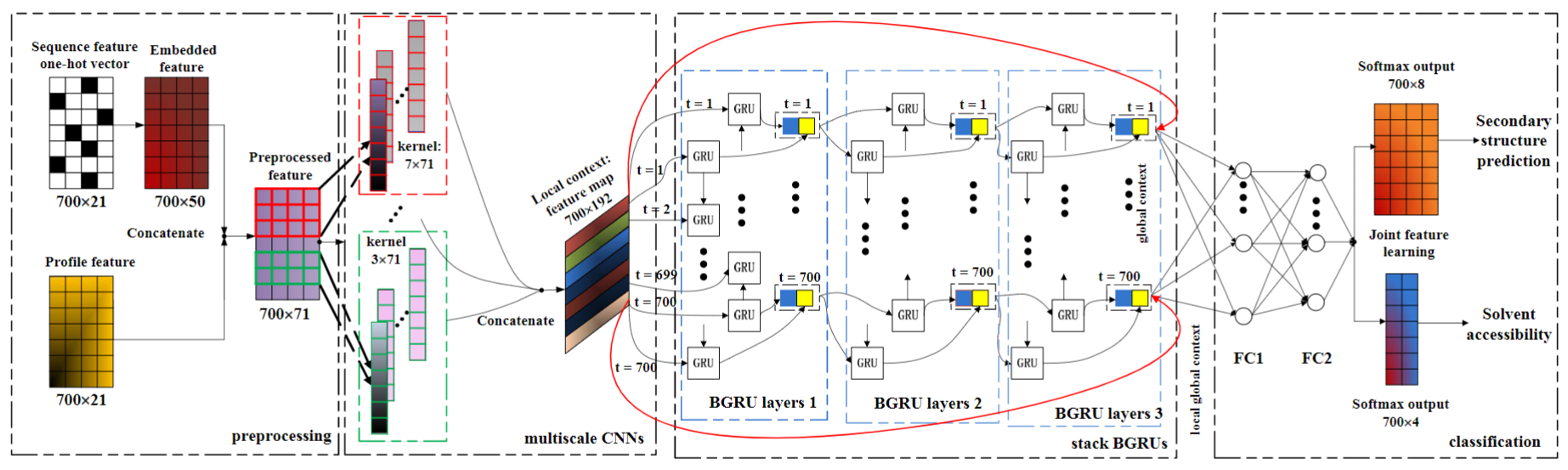 蛋白质结构预测大赛top1方案分享_li z, yu y. protein secondary structure prediction-CSDN博客