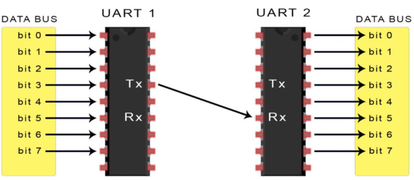 ft231x usb uart驱动_了解UART总线工作原理看这一篇就够了！-CSDN博客