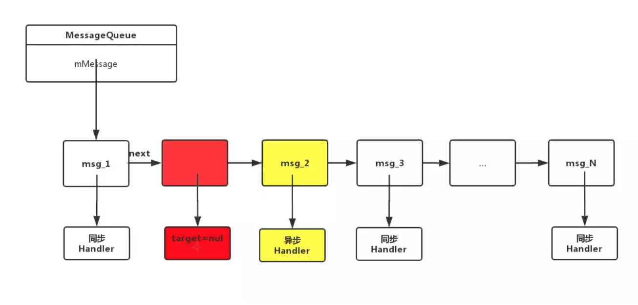 Handler sync barrier（同步屏障）_postsyncbarrier-CSDN博客