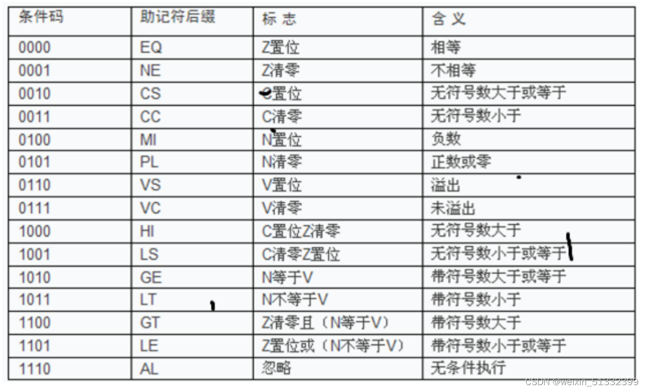 汇编比较指令汇编 比较 Csdn博客