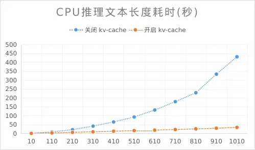 Transformer系列：图文详解KV-Cache，解码器推理加速优化_transformer推理加速-CSDN博客