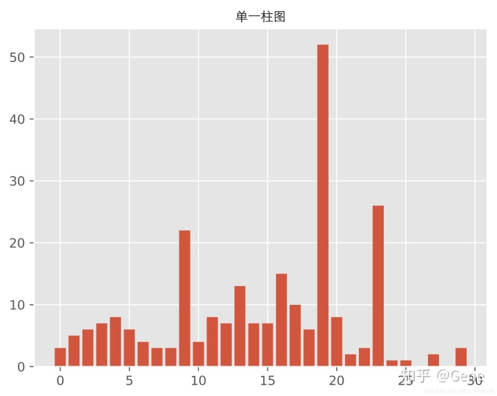 Ggplot绘制柱状图 Python迅速上手 Python 画图 —— 柱状图 Csdn博客 2066