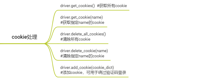 如何学selenium？ Selenium知识点汇总selenium难学吗 Csdn博客