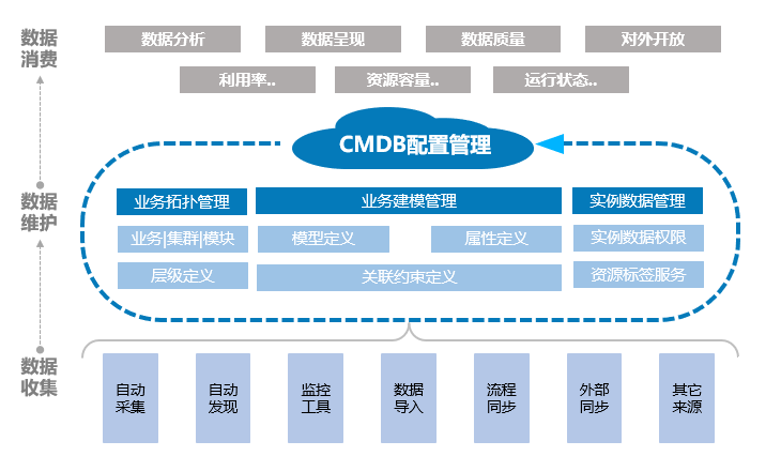 以消费场景为驱动的CMDB要怎么建？_cmdb设计-CSDN博客