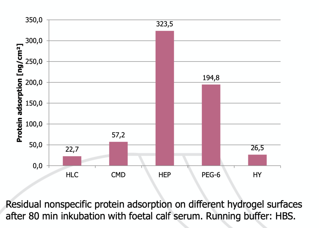 非组蛋白带什么电荷_SPR Tips SPR实验中减少非特异性吸附/结合（NSB，Nonspecific Binding）..._weixin_39724441的博客-CSDN博客